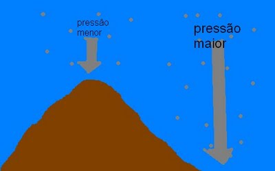 Pressão Atmosférica - Definição :: APRENDENDO ALÉM DA ESCOLA: HISTÓRIA ...